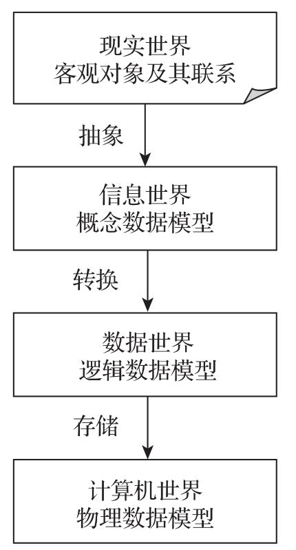 什么是概念数据模型、逻辑数据模型和物理数据模型？ 统计学之家