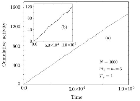 Cumulative Activity For Neurons With A Maximal And B Minimal