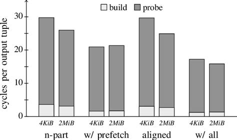 Figure 21 From Main Memory Hash Joins On Multi Core Cpus Tuning To The Underlying Hardware