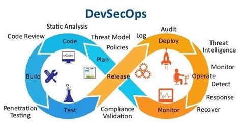 Top Devsecops Tools For 2023 Open Source Solutions For Enterprises By Ranjan Singh