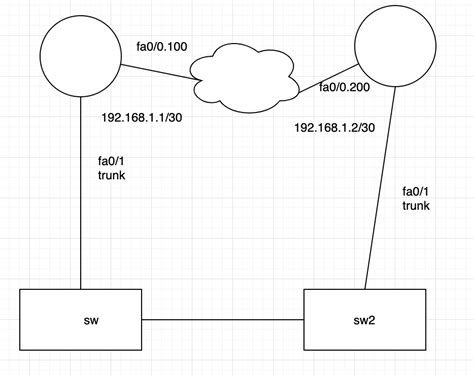 L2tpv3 Layer 2 Tunnel Protocol Version 3 Lessons Discussion Community Forum