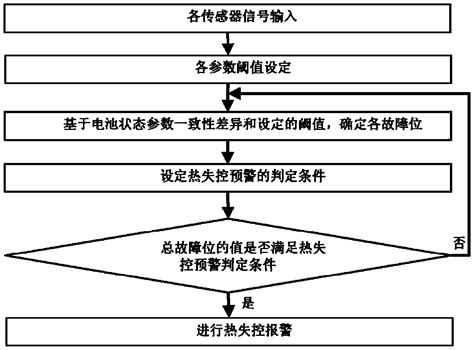 Multi Sensor Information Fusion Power Battery Thermal Runaway Early Warning Method Eureka