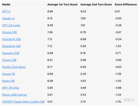 Uc伯克利llm排行榜首次重磅更新！gpt 4稳居榜首，全新330亿参数「小羊驼」位列开源第一 知乎