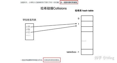 数据结构与算法（二刷）：哈希表 总结 知乎