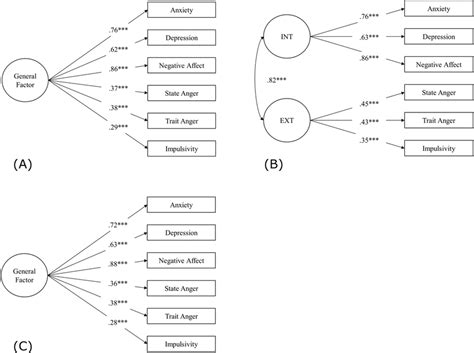 High Correlation Between Internalizing And Externalizing Factors Download Scientific Diagram
