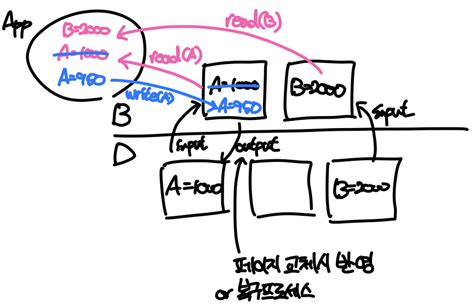 Db Transaction