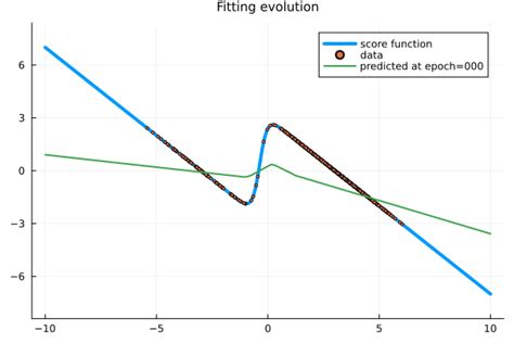 Score Matching With Parzen Estimation · Random Notes