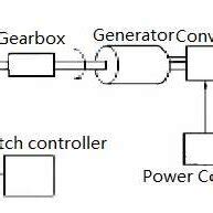 Wind Power Generation Basic Process Schematic Download Scientific Diagram