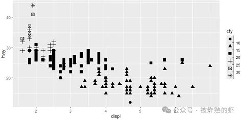 R语言画图 Ggplot2标尺（scale）函数（二）形状设置 知乎