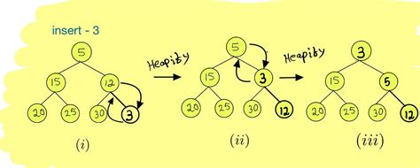 Heap Data Structure — I Binary Heap — Part 1 Concepts By Bitbee