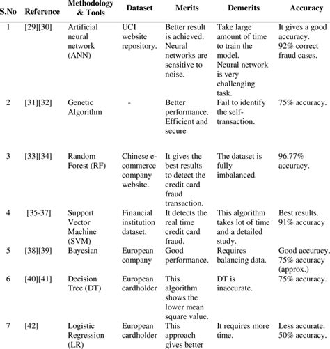 Analysis Of Credit Card Fraud Detection Techniques Download Scientific Diagram