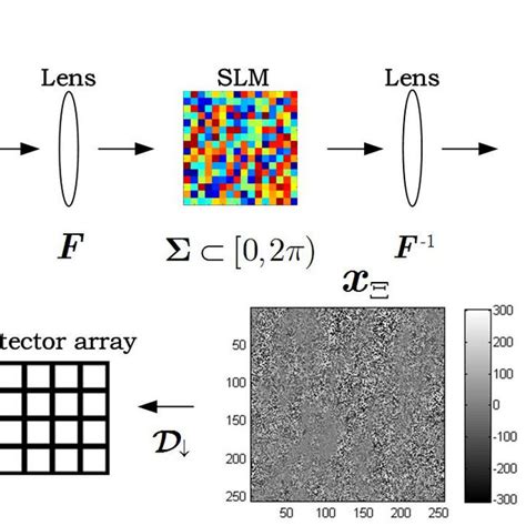 Optical Setup Of Random Convolution Compressed Sensing Rccs Download Scientific Diagram
