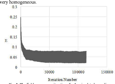 Figure 2 From The Design Of Cylindrical Longitudinal Gradient Coils With Simulated Annealing