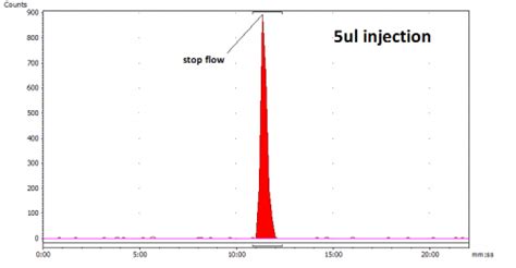 Radio Hplc Flow Detector And Analyzer Beta Ram 5 Lablogic