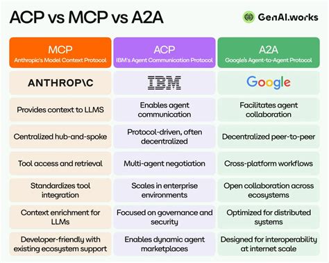 🧠 Cheat Sheet Ai Workflow Vs Ai Agent Vs Mcp By Generative Ai Medium