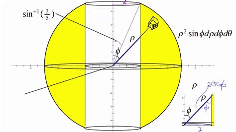 integration spherical 01 youtube