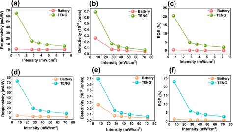 Scalable And Cost Effective Fabrication Of High Performance Self Powered Heterojunction Uv