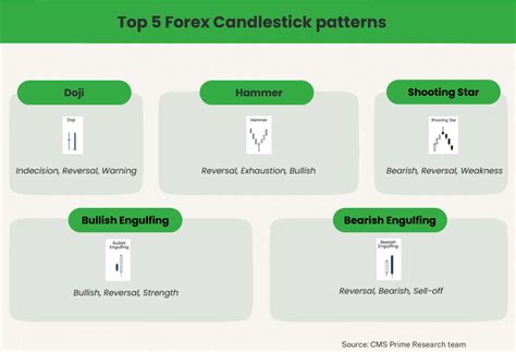 The Top Important Candlestick Patterns For Forex Trading CMS Prime