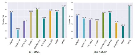 논문 리뷰 Timeseries Anomaly Detection Using Temporal Hierarchical One Class Network