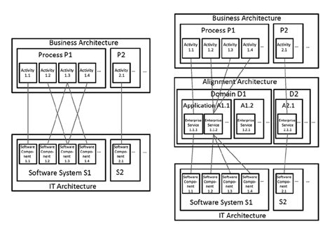 Alignment Architecture For A Decoupling Mapping Of Business And It