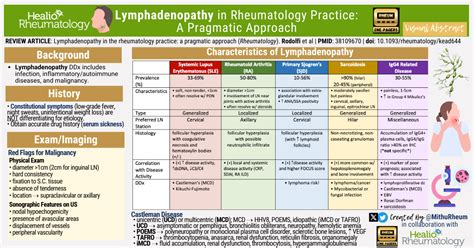Though Common In Rheumatology Lymphadenopathy May Be ‘hallmark Of