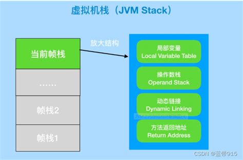 java虚拟机栈的出栈入栈流程及栈内存大小设置 java设置栈内存 csdn博客