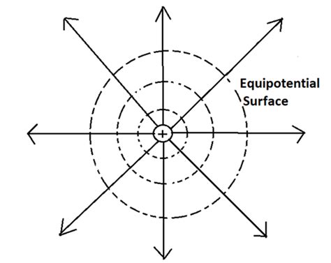Electrostatic Potential And Capacitance Class 12 Physics Notes Free Pdf