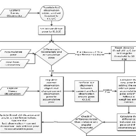 ksu imr mobile robot system 3d vision processing flowchart download
