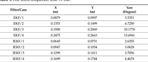 Table 5 From Invariant Kalman Filter Design For Securing Robust Performance Of Magneticinertial