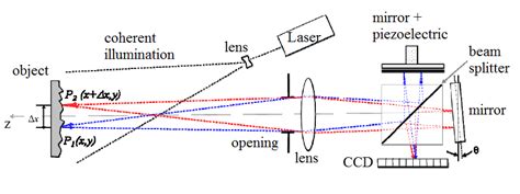 Shear Interferometer Configuration Of Michelson Type Lopes 2007 Download Scientific Diagram