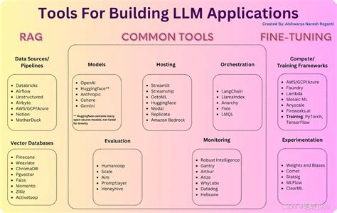 构建 Llm （大型语言模型）应用程序——从入门到精通（第七部分：开源 Rag）llm App Stack Csdn博客