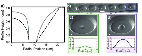 Analytical Proximity Effect Correction Of Lens Shapes 54 A Profile Download Scientific