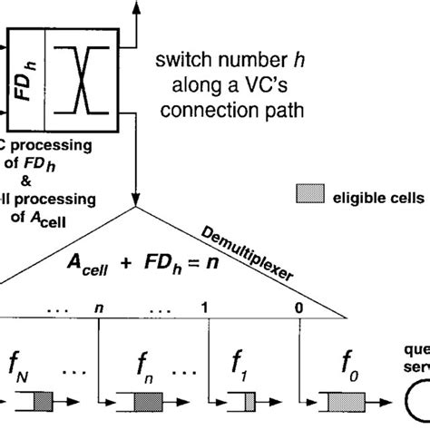 Basic Queue Architecture Of The Dfq Protocol Indicating Relative Download Scientific Diagram