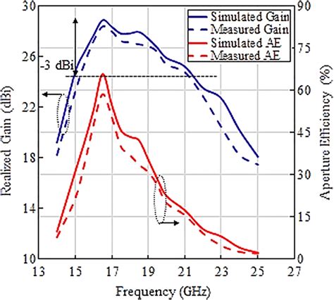 Gain And Aperture Efficiency Vs Frequency Plot Download Scientific Diagram