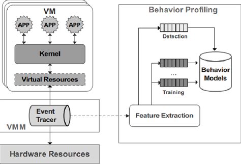 figure 1 from detecting kernel rootkits in a virtualized infrastructure