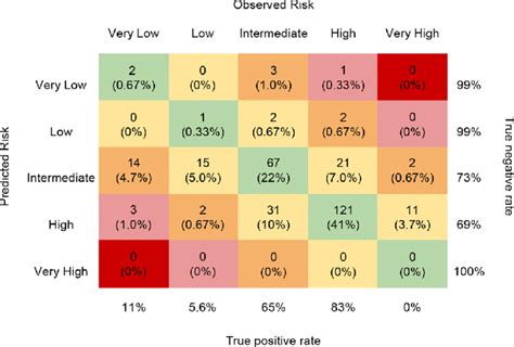 Risk Matrix For Categorical Detection Of The Risk Of Fecal Download Scientific Diagram