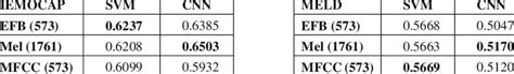 Results On Iemocap And Meld Datasets Using Efb Mfcc And Mel Filters