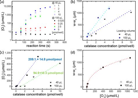 Figure 6 From Catalase Detection Via Membrane Based Pressure Sensors