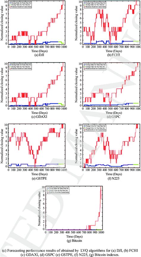 Forecasting Performance Results Obtained By Ffbp Cfbp Lvq Algorithms