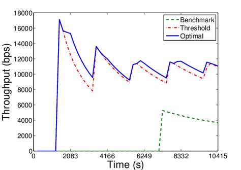 Average Throughput Over Time For Relay Case Upper Figure Orbit 1 Download Scientific Diagram