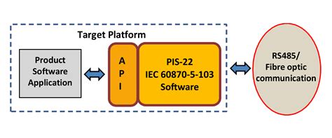 Iec 60870 5 103 Systemcorp