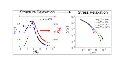 dynamics and viscoelasticity of disordered melts of symmetric diblock