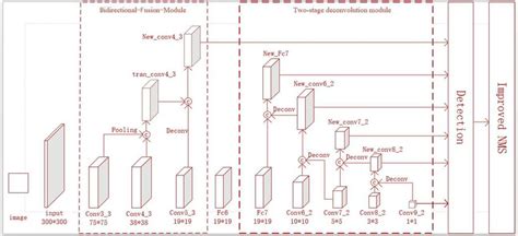 Network Structure Of Bf Ssd Download Scientific Diagram
