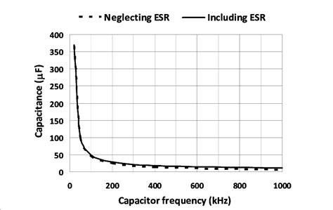 Required Total Output Capacitance As A Function Of Frequency When V Pp Download Scientific