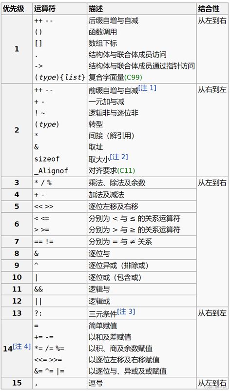 操作符的属性:优先级、结合性(缺表达式求值)运算符的优先级和结合性 Csdn博客 操作符的属性:优先级、结合性(缺表达式求值)运算符的优先级和结合性 Csdn博客