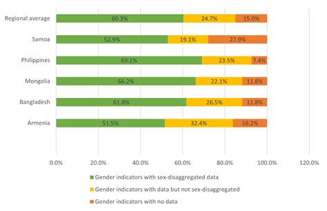 Gender Data Gaps A Comparison Of Three Regions Open Data Watch