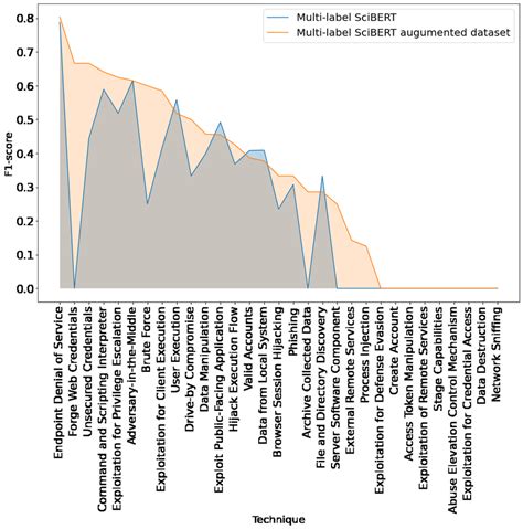comparing f1 score per technique between scibert model trained on