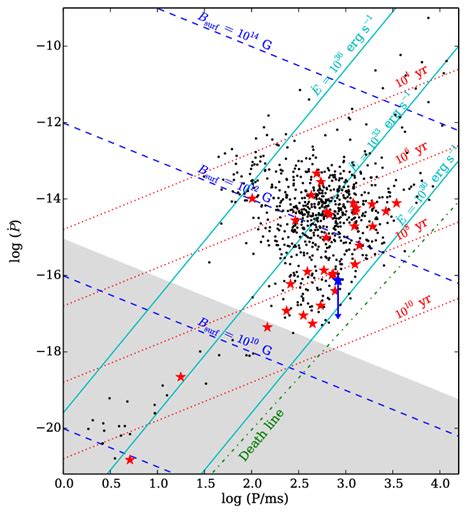 p ˙ p diagram showing the known pulsar population black within the
