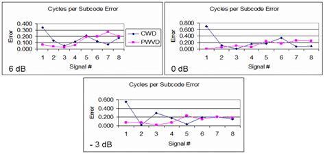 Cycles Per Subcode Error For P4 Code Download Scientific Diagram