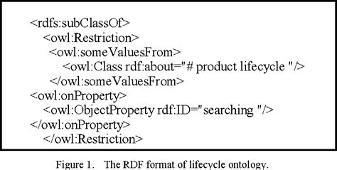 Figure 1 From Building Semantic Business Web Services Based On Ontology Semantic Scholar